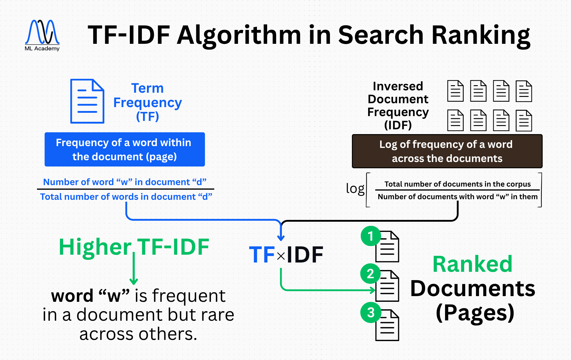 Learning to Rank. Machine Learning for Search Ranking.